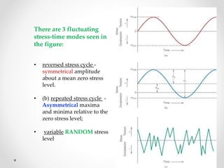Fatigue Mechanics of Materials | PPTX