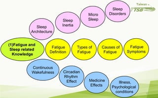 Fatigue Investigation Cheng-Yang.pdf | Sleep Disorders | Diseases and ...