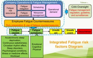 Fatigue Investigation Cheng-Yang.pdf | Sleep Disorders | Diseases and ...