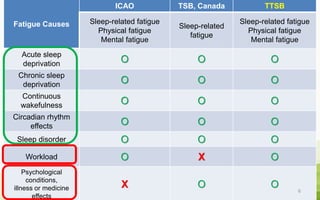Fatigue Investigation Cheng-Yang.pdf | Sleep Disorders | Diseases and ...