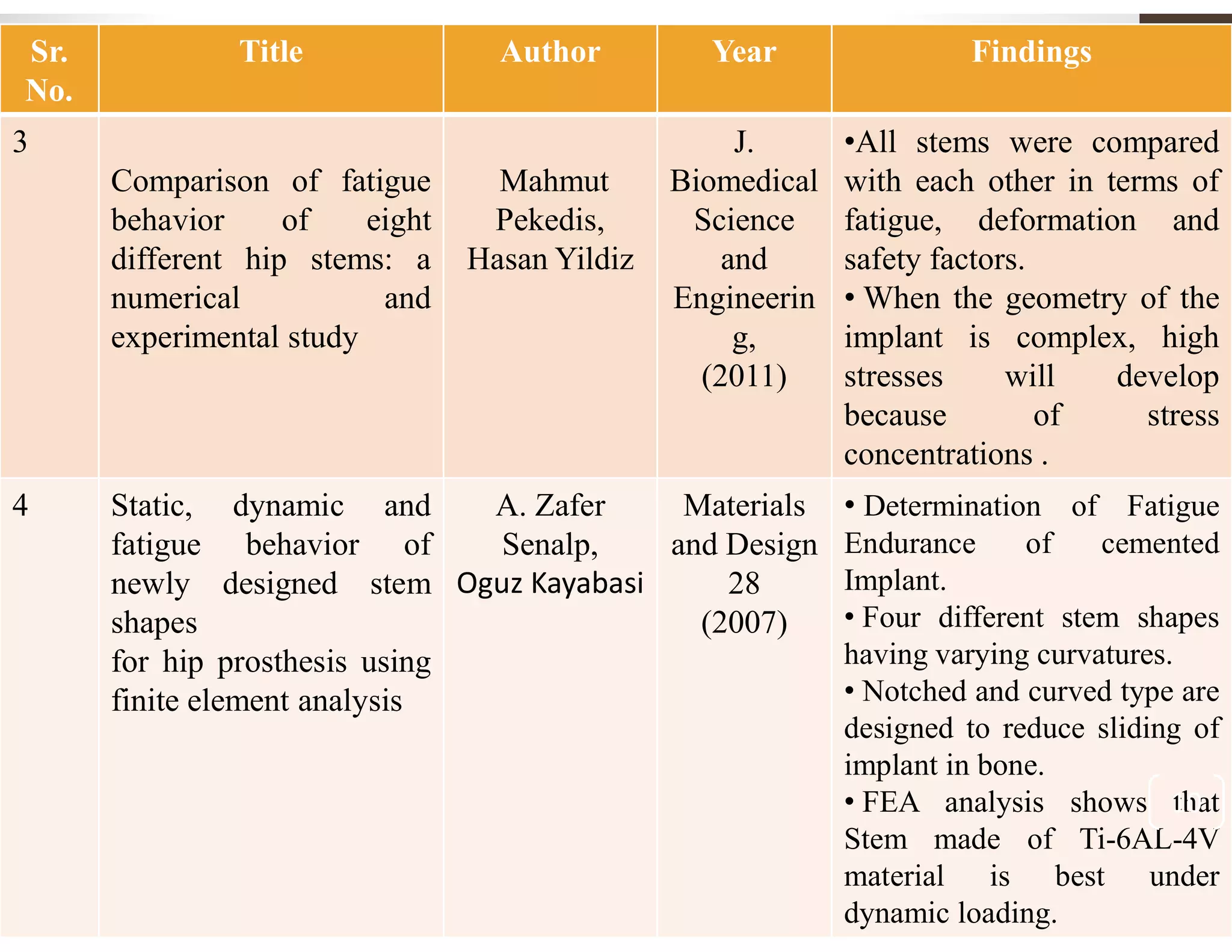 Fatigue life estimation of Human artificial hip joint based on modeling and simulation | PPT