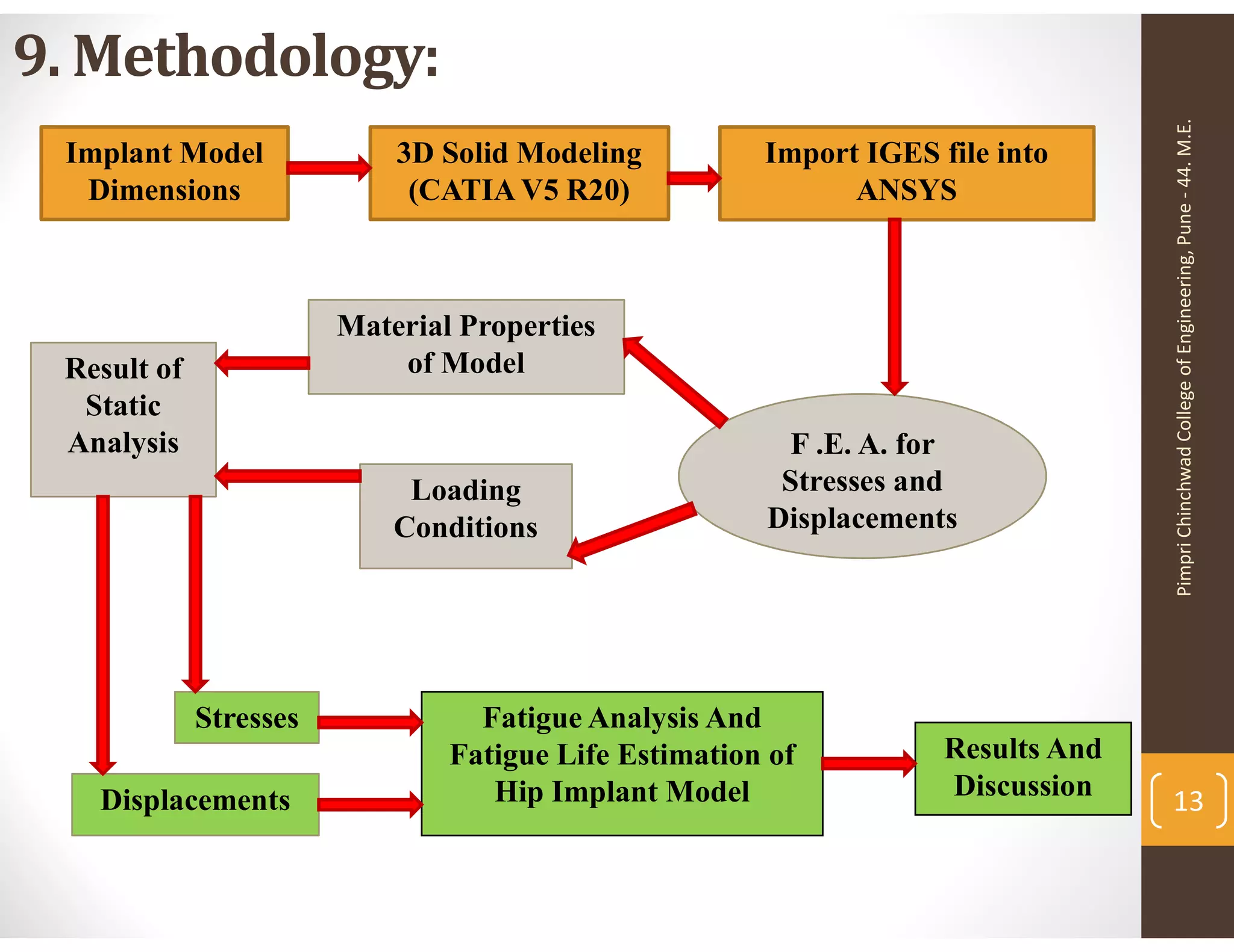 Fatigue life estimation of Human artificial hip joint based on modeling and simulation | PPT