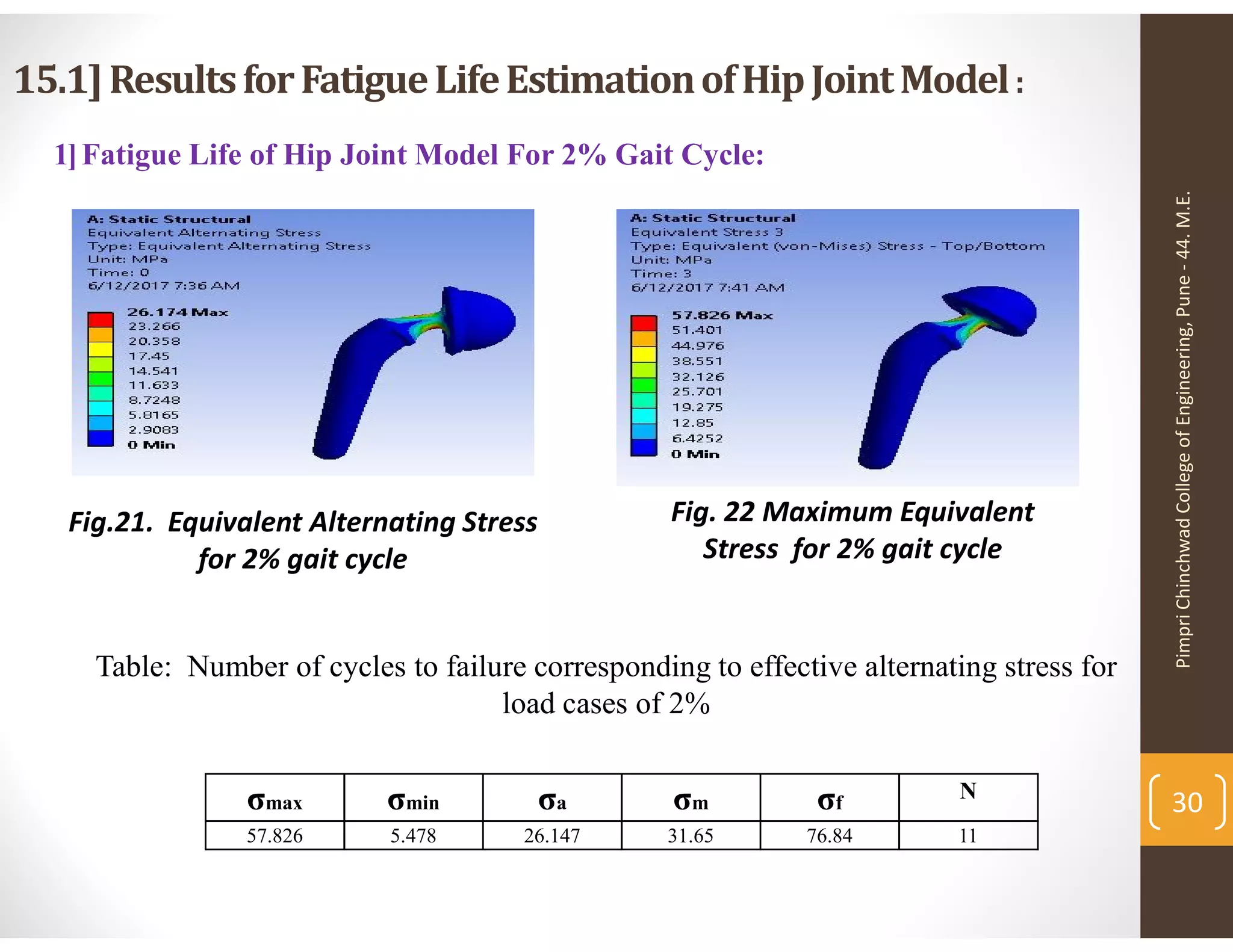 Fatigue life estimation of Human artificial hip joint based on modeling and simulation | PPT
