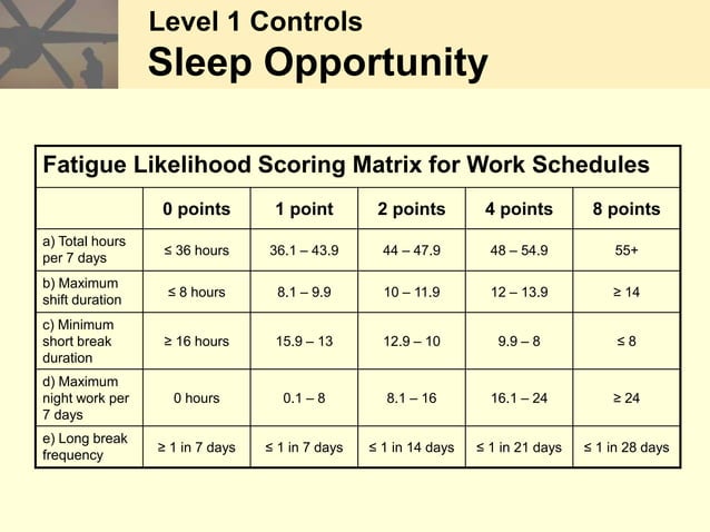 fatigue_management.ppt | Sleep Disorders | Diseases and Conditions