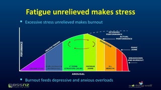 Fatigue management strategies | PPT