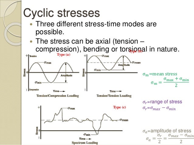 Fatigue of materials