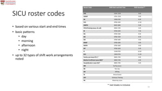 Fatigue risk associated with shift work in ICU nurses | PPT