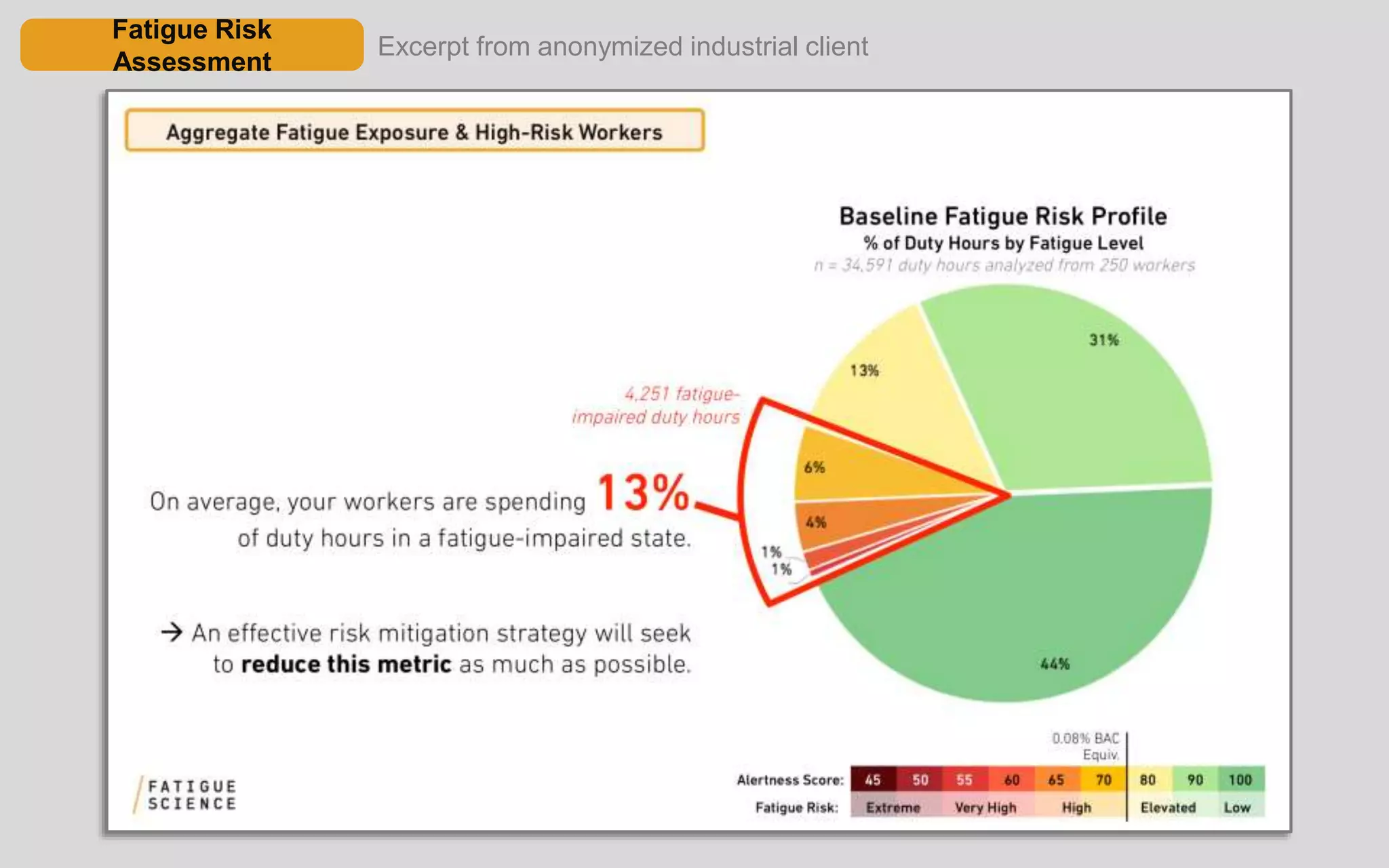 Fatigue Science - Fatigue Risk Assessment | PPT