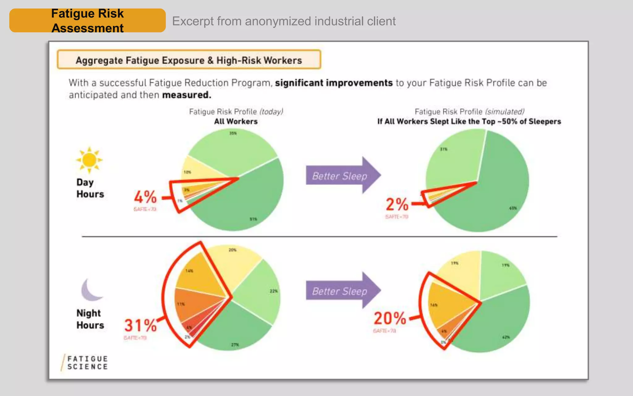 Fatigue Science - Fatigue Risk Assessment | PPT