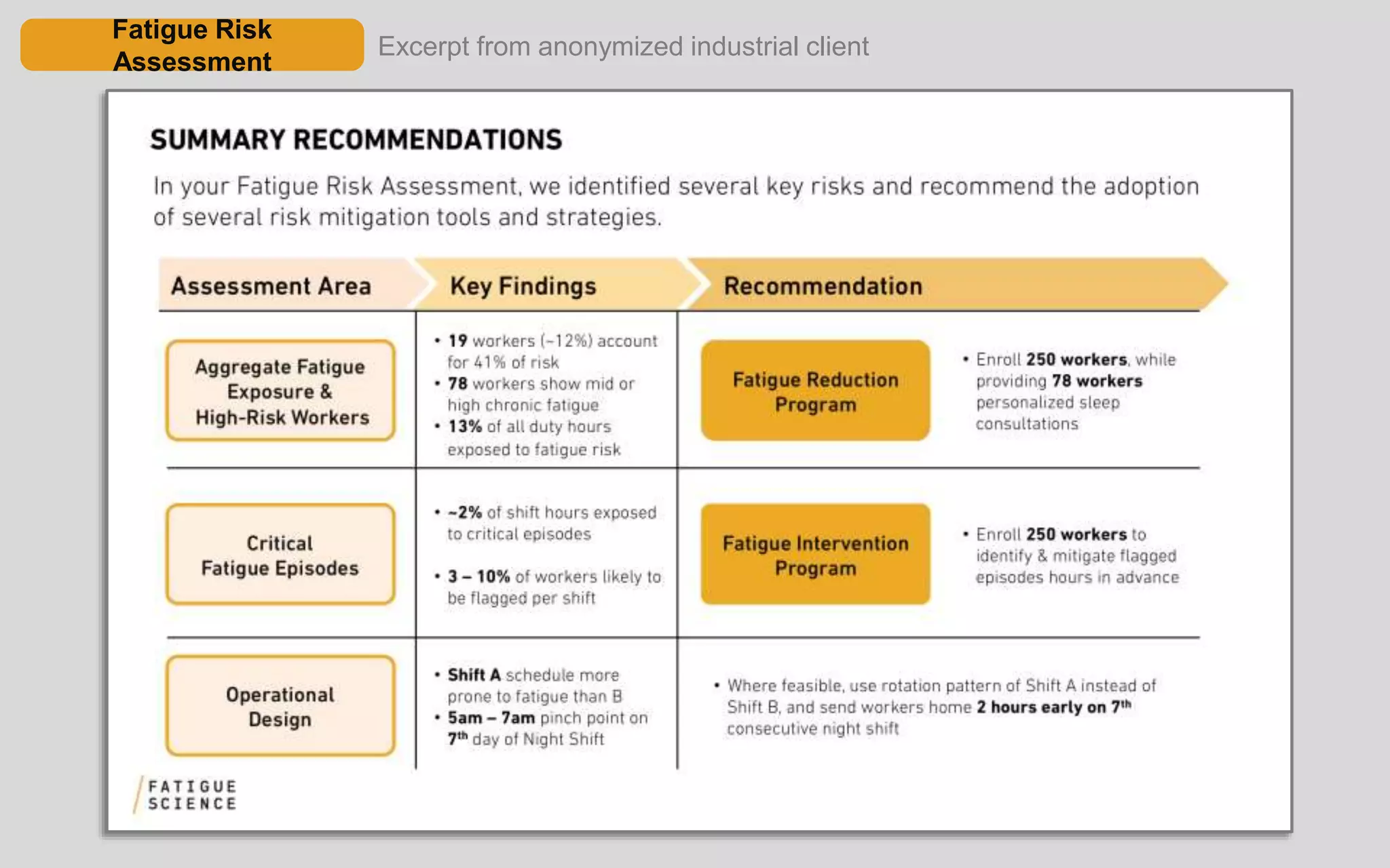 Fatigue Science - Fatigue Risk Assessment | PPTX
