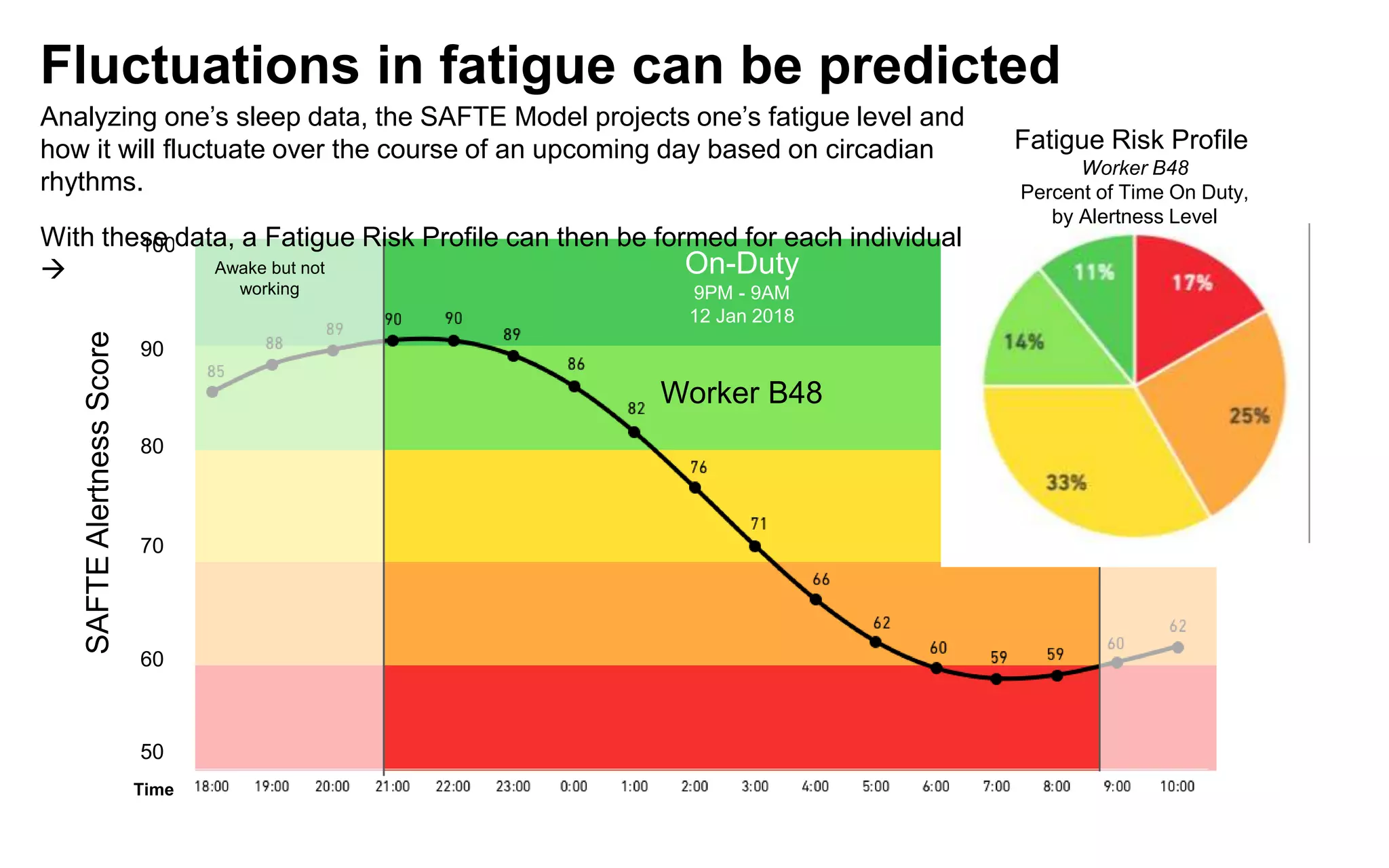 Fatigue Science - Fatigue Risk Assessment | PPTX
