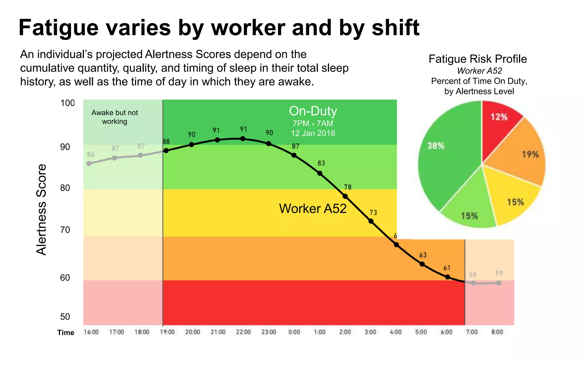 Fatigue Science - Fatigue Risk Assessment | PPTX