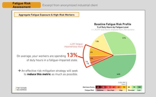 Fatigue Science - Fatigue Risk Assessment | PPTX