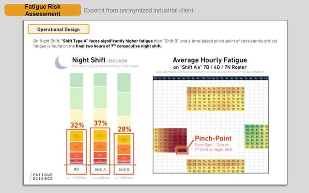 Fatigue Science - Fatigue Risk Assessment | PPTX