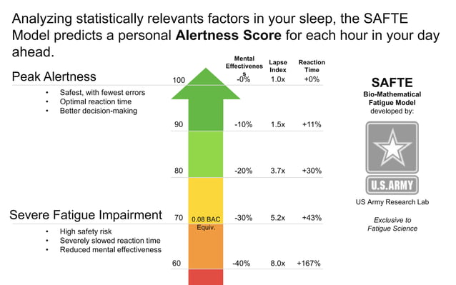 Fatigue Science - Fatigue Risk Assessment | PPTX
