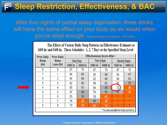Fatigue Science Risk Management | PPTX