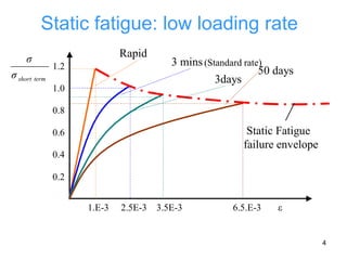 Fatigue Strength of Concrete- Detailes Discussion.pptx