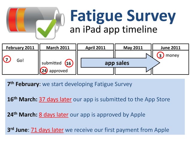 Fatigue Survey iPad App Timeline | PPTX