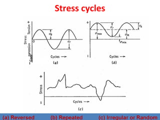 Fatigue test | PPT