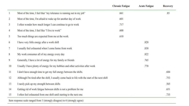types of fatigue tools used by ergonomist | PPTX | Sleep Disorders ...