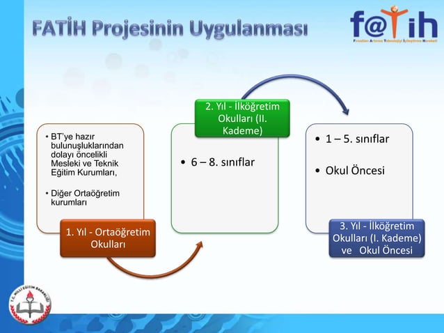 MEB Fatih Projesi sunumu | PPTX