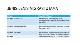 Migrasi Penduduk Tingkatan 2 | PPTX