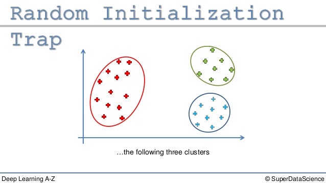 Deep Learning A-Z™: Self Organizing Maps (SOM) - K-Means Clustering