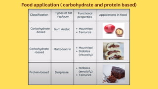 fat replacement | PPT