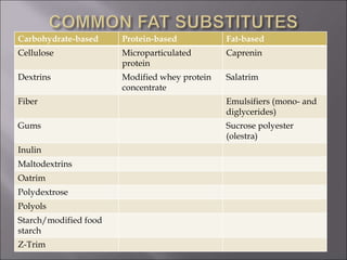 Fat replacers.ppt