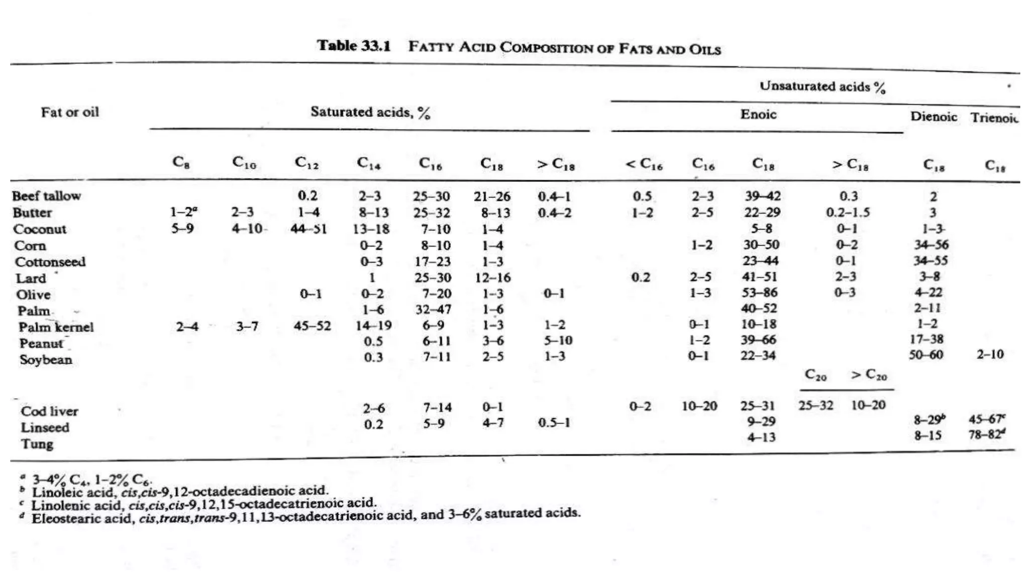 Fats - Structure and Composition | PPTX