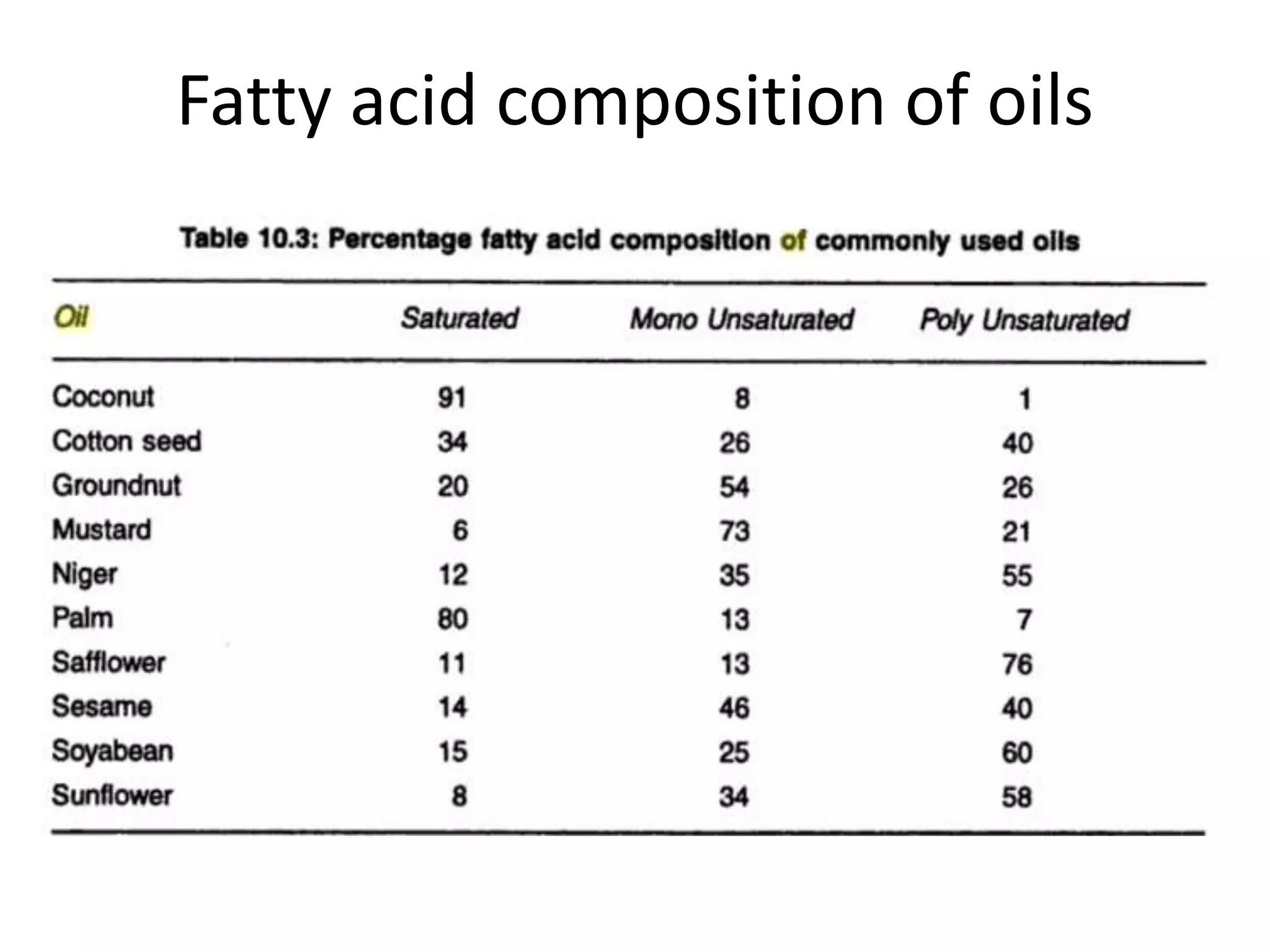 Fats and oils | PPTX