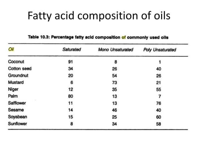 Fats and oils | PPTX | Chemistry | Science