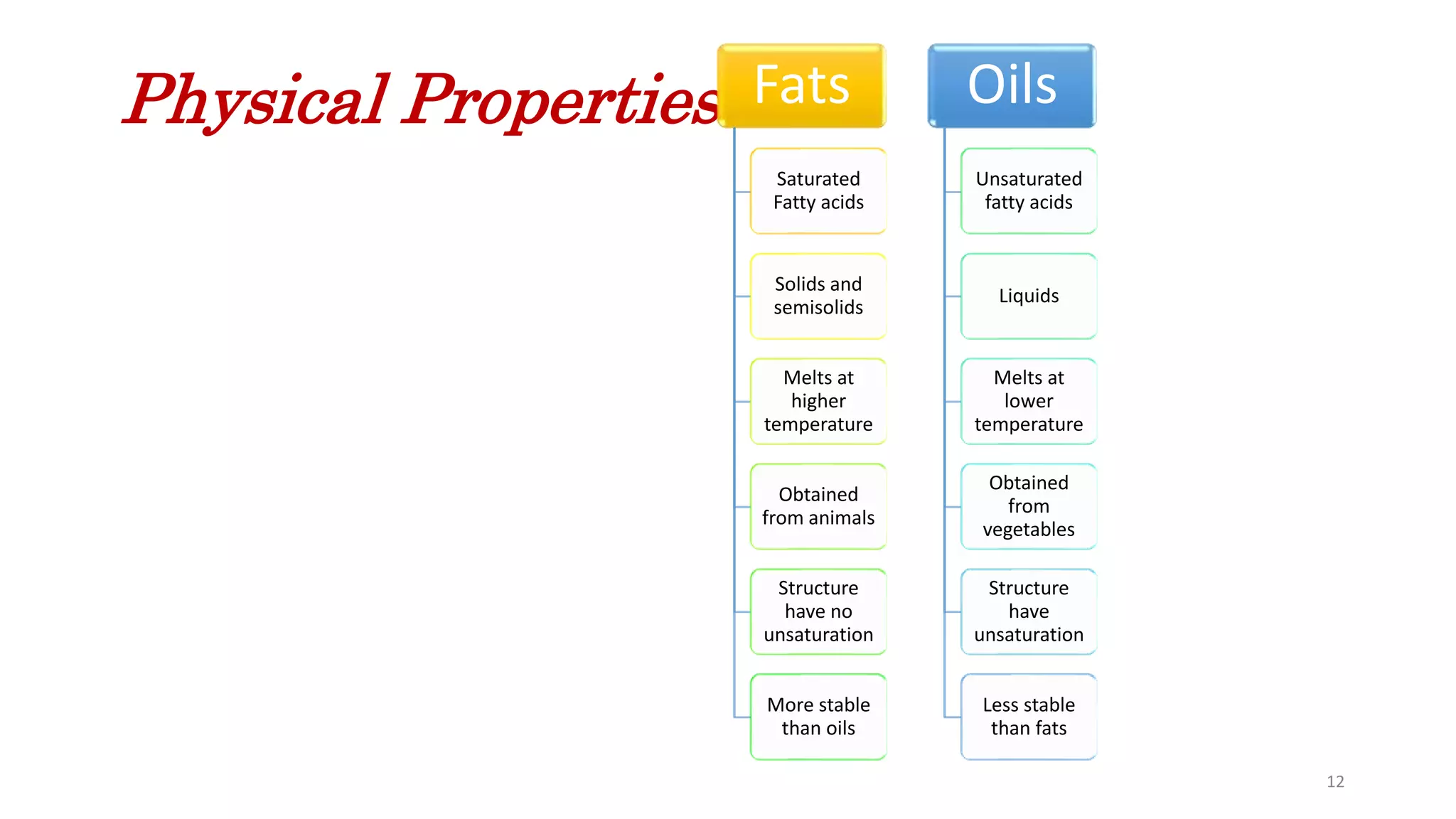 Fats and oils (Pharmaceutical Organic Chemistry) | PPTX