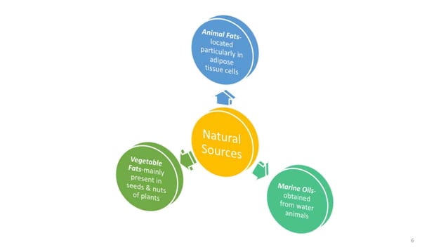 Fats and oils (Pharmaceutical Organic Chemistry) | PPTX | Chemistry ...