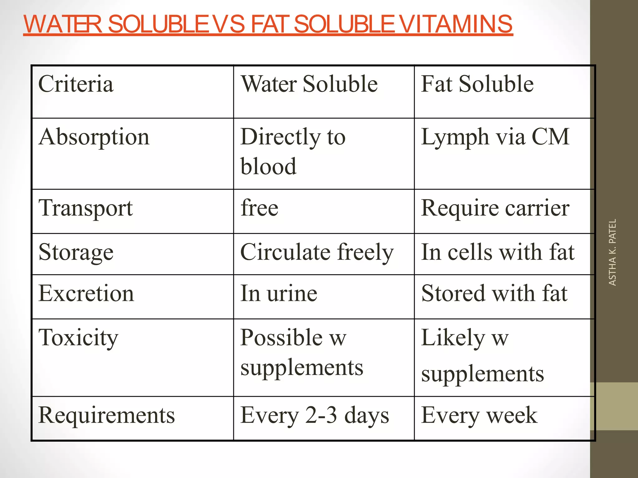 Fat soluble vitamin (A,D,E,K) | PPTX