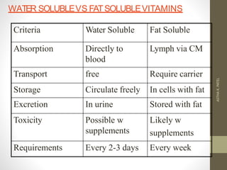 Fat soluble vitamin (A,D,E,K) | PPTX