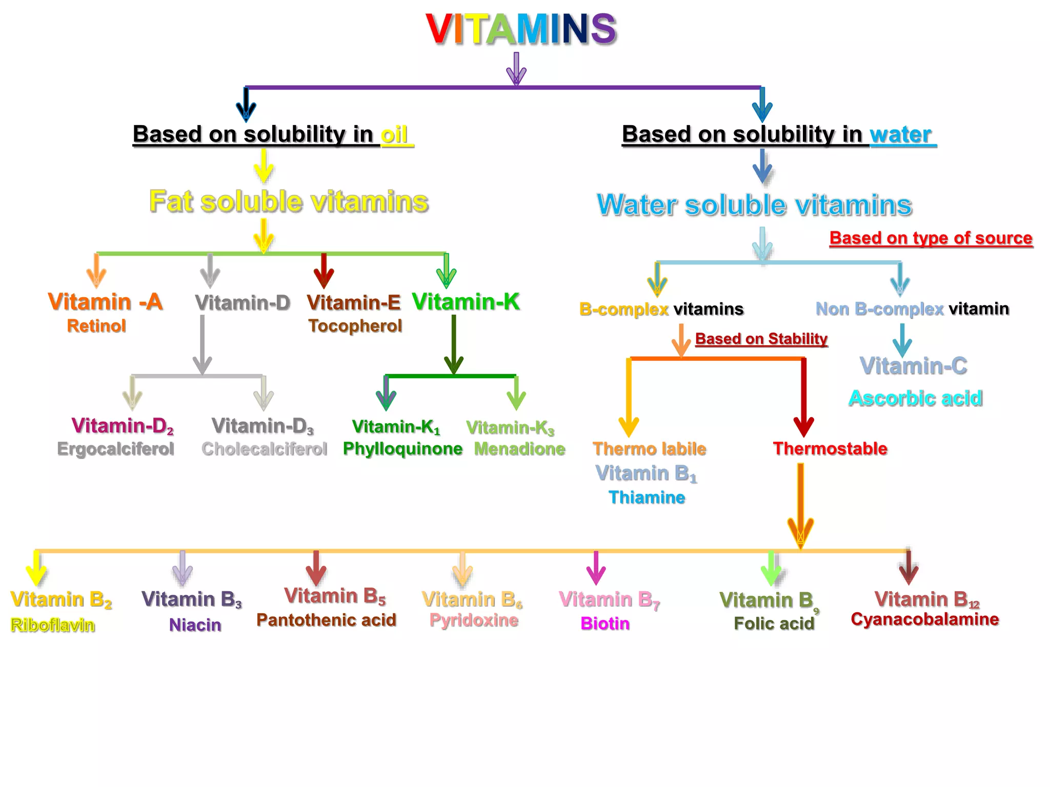 Fat soluble vitamins- structure, rda, functions, sources, deficiency ...