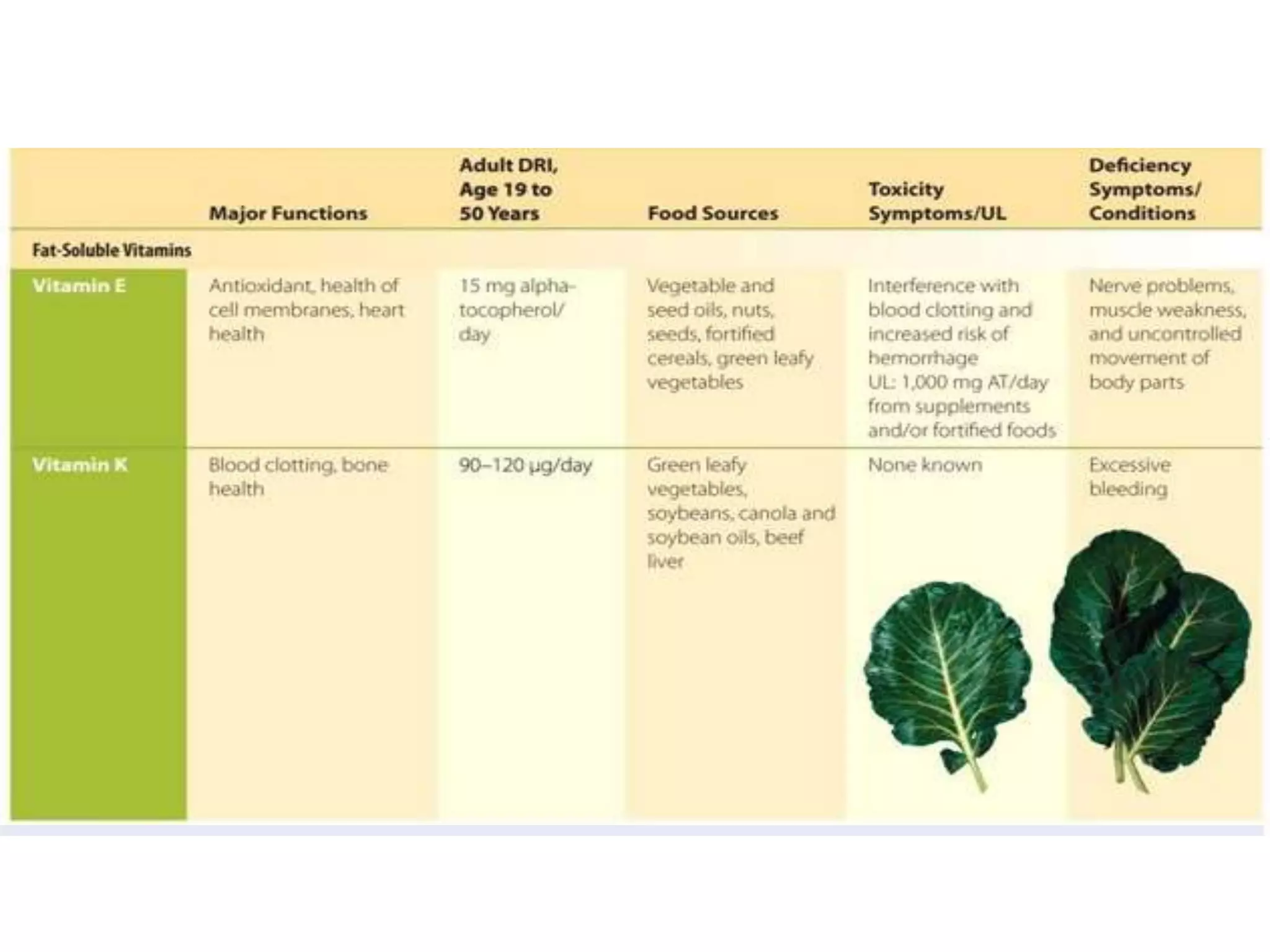 Fat soluble vitamins- structure, rda, functions, sources, deficiency ...