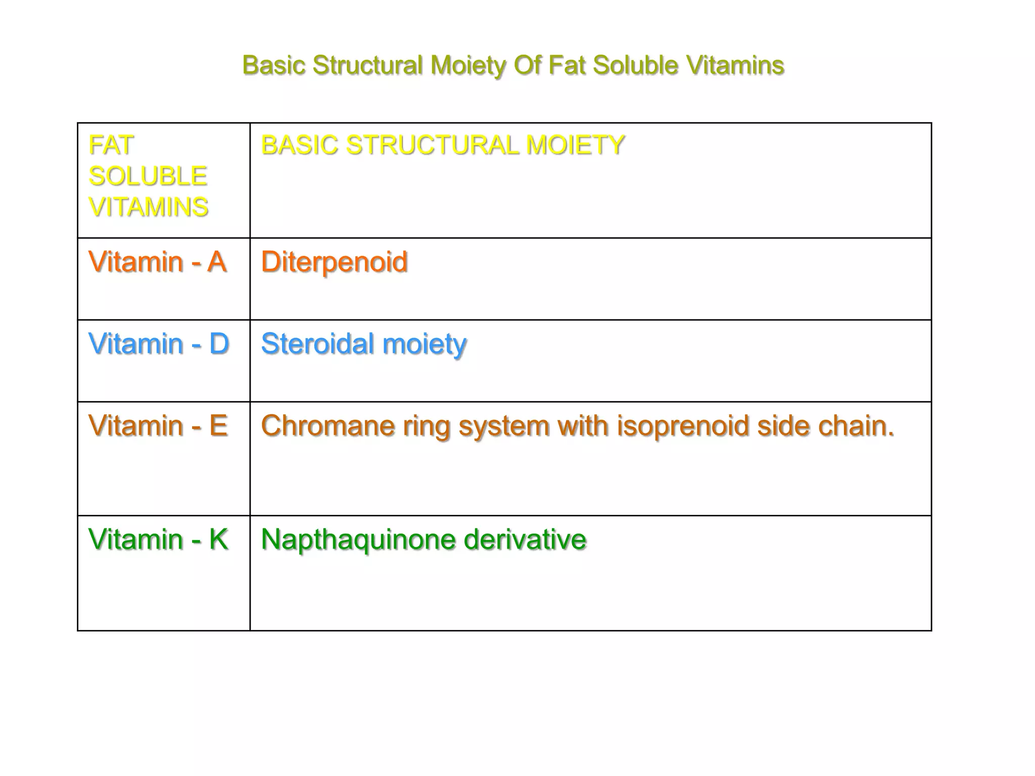 Fat soluble vitamins- structure, rda, functions, sources, deficiency ...
