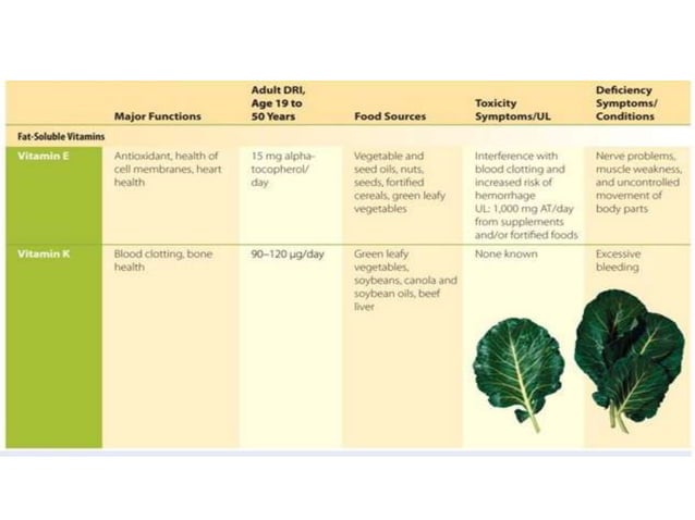 Fat soluble vitamins- structure, rda, functions, sources, deficiency ...