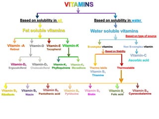 Water Soluble Vitamins Deficiency