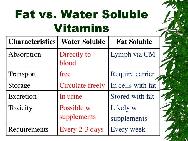 Fat soluble vitamins for MBBS,BDS students