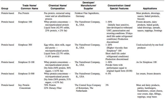 Fat substitutes | PPTX | Chemistry | Science