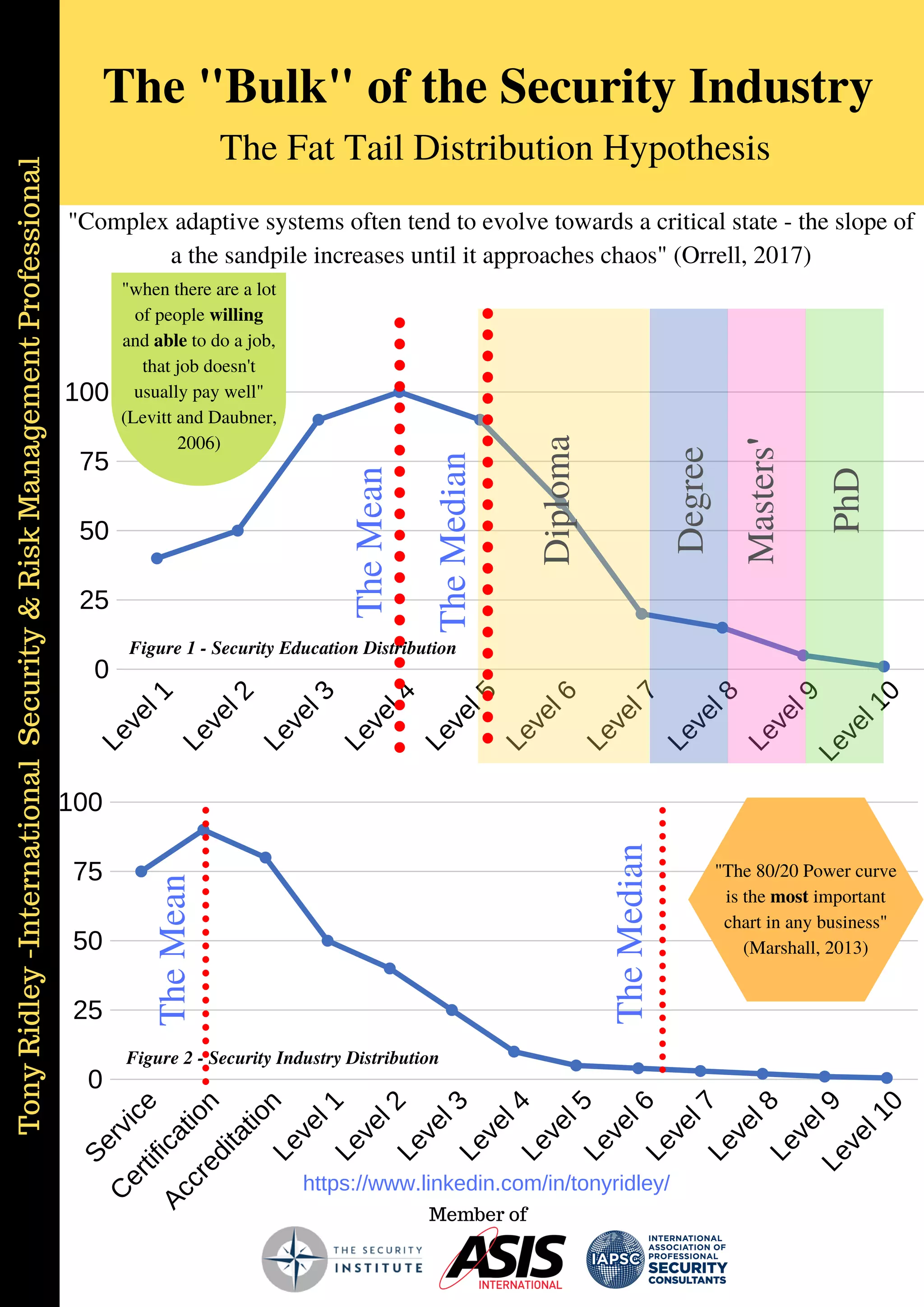 Fat tail distribution hypothesis.tony ridley.security risk management ...