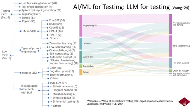 IEEE Software Testing Technology Development Trend | PPT