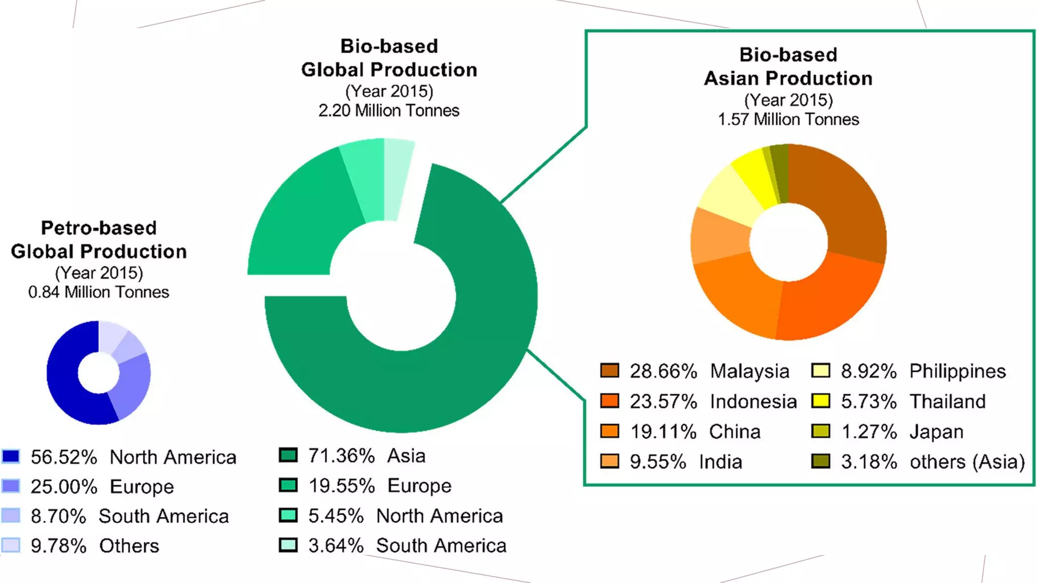 Fatty alcohols | PDF
