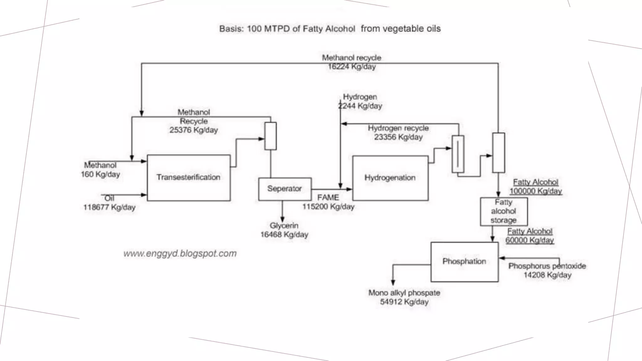 Fatty alcohols | PDF
