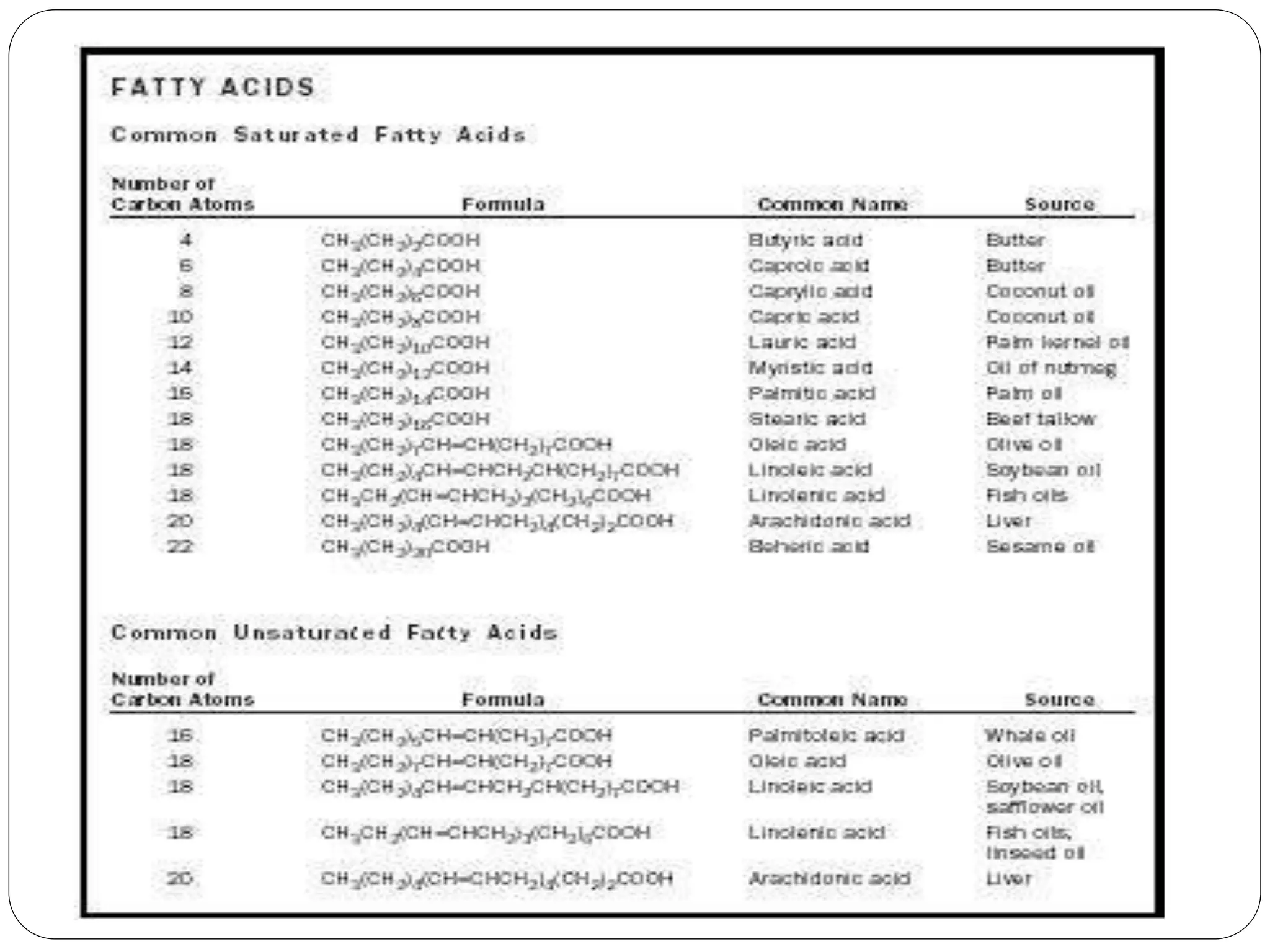 Fatty acids | PPTX