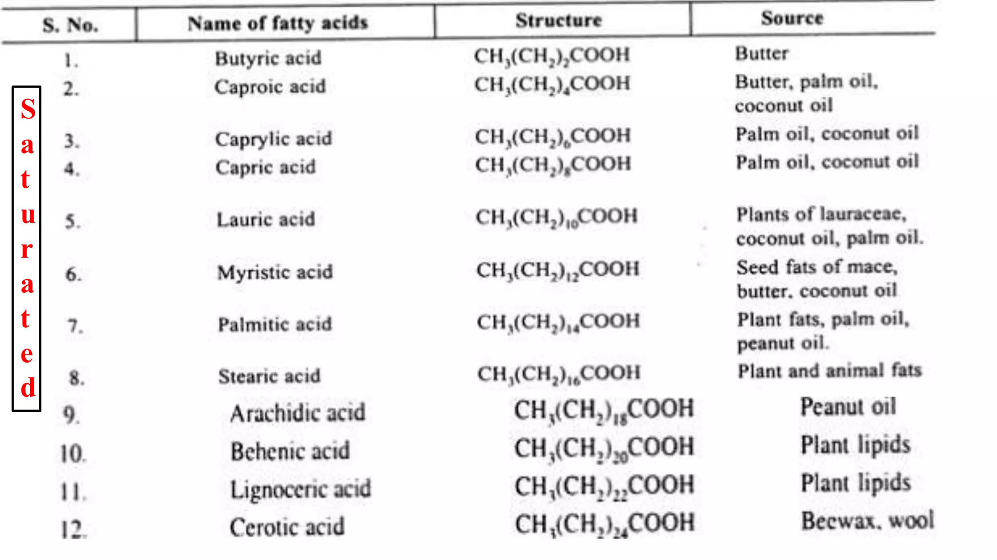 Fattyacids classification, structure and properties | PPTX | Chemistry ...