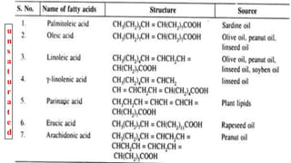 Fattyacids classification, structure and properties | PPTX